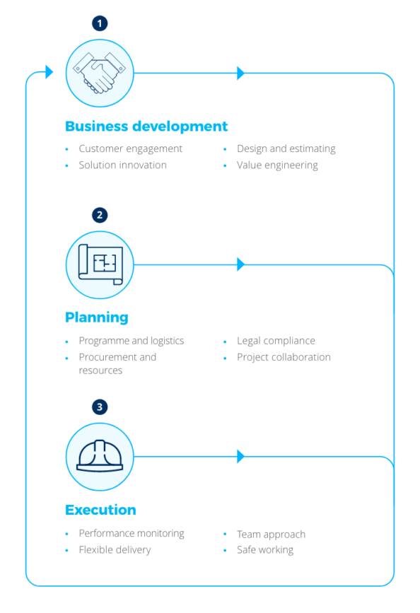 Value creation – Nexus Infrastructure