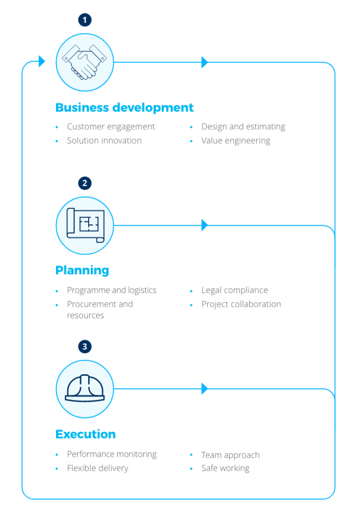 Value creation – Nexus Infrastructure
